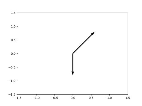 Gráfico de setas Matplotlib Acervo Lima