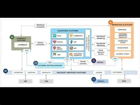 Salesforce Architecture Diagram Example Youtube