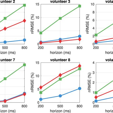 Normalized Rmse In Of The Surrogate Model Predictions For Horizons