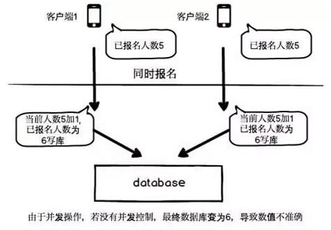 Redis Transactions e攻城狮