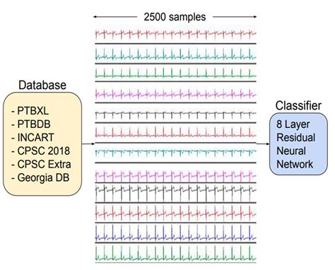 Multi Sensor Data Analysis