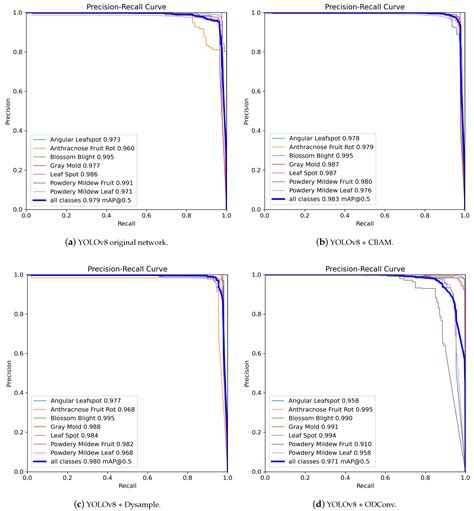 Real Time Identification Of Strawberry Pests And Diseases Using An Improved Yolov8 Algorithm