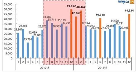 내년 하반기 아파트 입주 폭증월평균 3만9000가구 입주