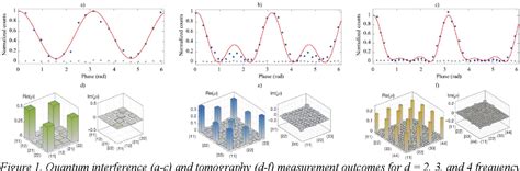 figure 1 from scalable quantum signal processing with integrated photonics and fiber based