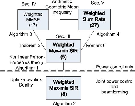 Figure From Maximizing Sum Rate And Minimizing MSE On Multiuser