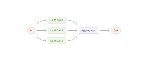 Ai Agent Patterns With Spring Ai Dev Community