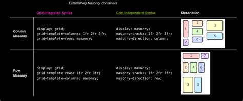 Css Masonry And Css Grid Marketing Solution Australia