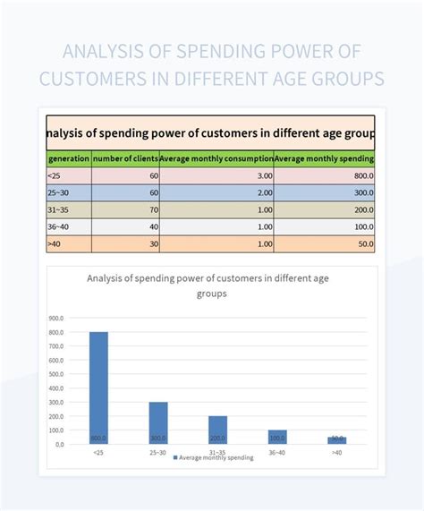 Analysis Of Spending Power Of Customers In Different Age Groups Excel