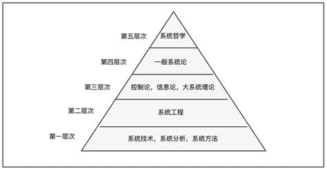 什么是系统思维？如何极大提升系统思维能力？ 知乎