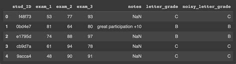 Handling Mislabeled Tabular Data To Improve Your Xgboost Model