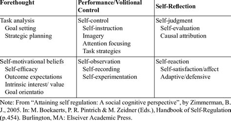 Phase Structure And Subprocesses Of Self Regulation Cyclical Download Table