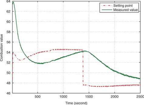 The Second Order Adrc Structure Download Scientific Diagram