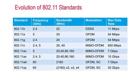 Modulation Schemes Used In Wireless Technologies Pdf Internet Of Things Internet