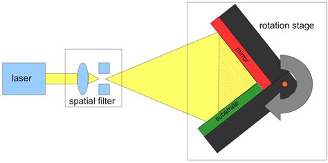 Nanolithographic Methods — Institut Für Mikrosystemtechnik Imtek
