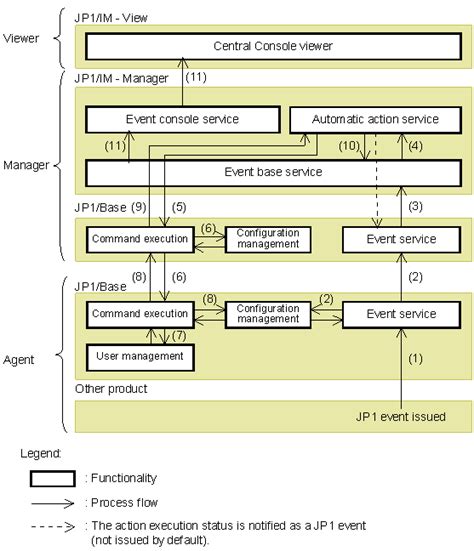 610 Flow Of Automated Action Execution Jp1integrated Management 3