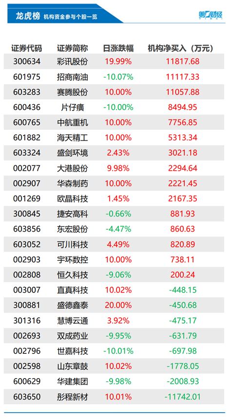 机构今日买入这15股，抛售彤程新材117亿元丨龙虎榜