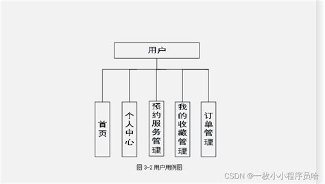 家具销售管理系统家具在线商城某家具店管理系统用户有前台、管理者顾客3个角色3个角色均可登录系统进行相关 Csdn博客