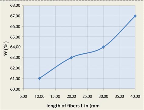 Physico Mechanical Properties Of Plaster Mortar Reinforced With Date Palm Fibers