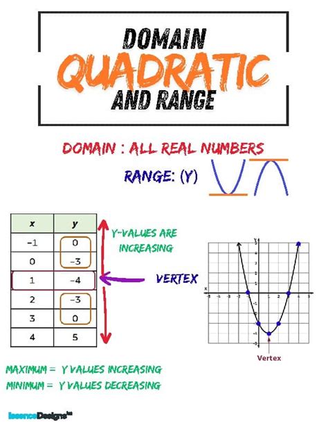 Domain And Range Of Quadratic Functions By Jonilyn Browning Tpt