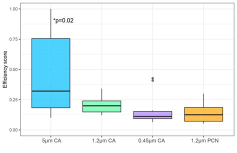 Experimental Insights On Effective Ednaerna Capture From Seawater