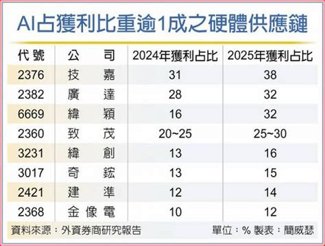 2376 技嘉 台股真正的 Ai 概念股｜cmoney 股市爆料同學會