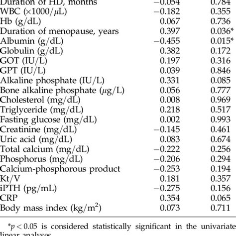 Correlation Of Serum Osteoprotegerin Levels And Clinical Variables By