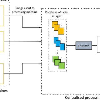 A Non Federated Deep Learning Strategy For Affect Recognition Using