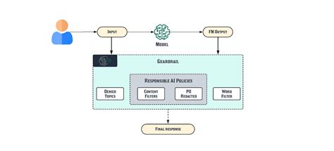 Securing Amazon Bedrock With Bedrock Guardrail By Rajesh Gundeti Towards Aws