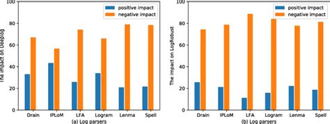 The Impact Of Parsing Errors On The Effectiveness Of Dl Based Methods