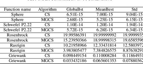 table ii from an improved cuckoo search algorithm semantic scholar