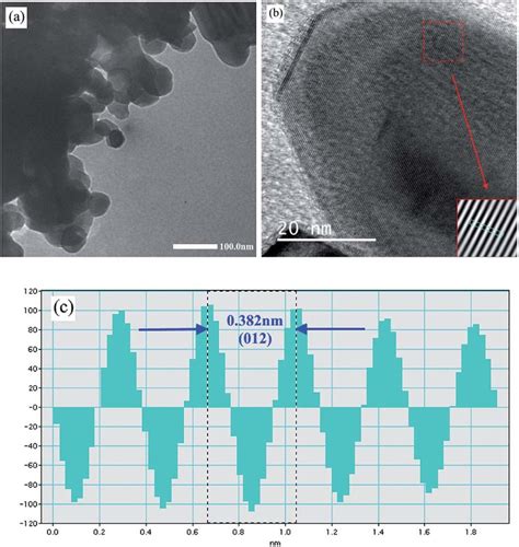 TEM A HRTEM The Insert Shows FFT B And Lattice Plane Intensity