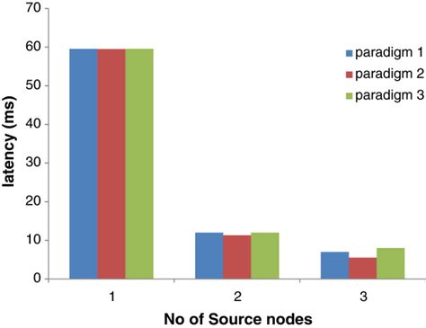 Impact Of Data Delivery Paradigms On Latency Of Data Transfer Download Scientific Diagram