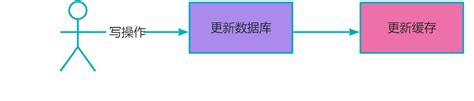 如何保证redis和数据库数据一致性 如何保证redis和数据的一致性 csdn博客
