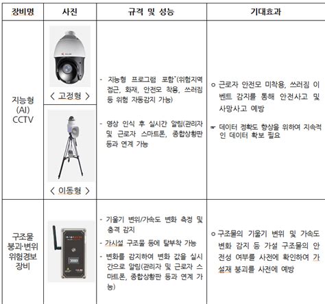 붕괴 경보장치·인공지능 Cctv 지원스마트 건설안전 지원사업 공모