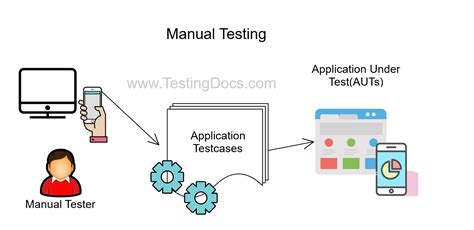 testingdocs on linkedin array in raptor flowchart