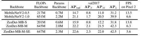 Revisiting Efficient Object Detection Backbones From Zero Shot Neural