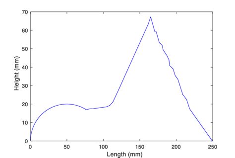 Results Measured By A Variable Phase Phase Shift Phase Extraction