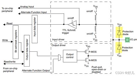 零基础入门stm32编程——gpio（五）stm32输入端保护电路 Csdn博客