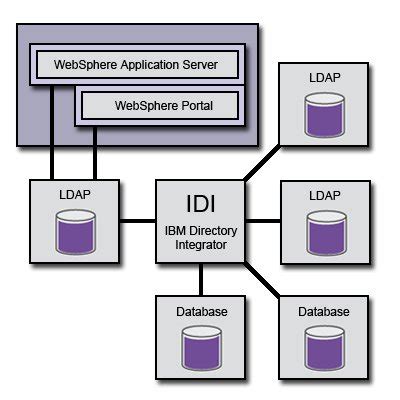 How To Start Tivoli Directory Server Memberfeeling