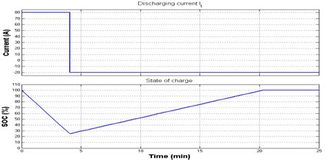 The Waveform Of Charging Current And Soc In Percentage Download