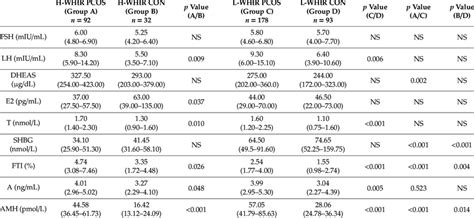 Hormonal Parameters In The Pcos And Con Groups Download Scientific Diagram