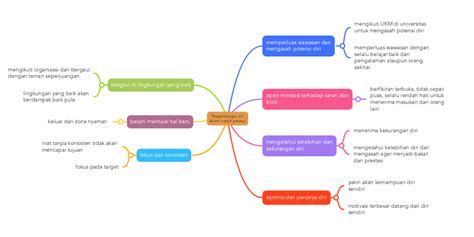 Fungsi Dan Cara Membuat Mind Mapping Mudah Dan Simple Lkcnhm Net
