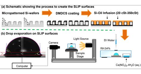 Water Drop Evaporation On Slippery Liquid Infused Porous Surfaces Slips Effect Of Lubricant