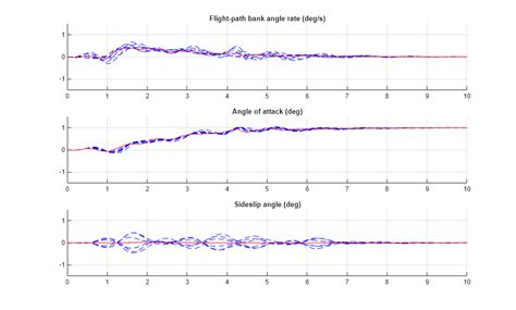 Fault Tolerant Control Of A Passenger Jet MATLAB Simulink