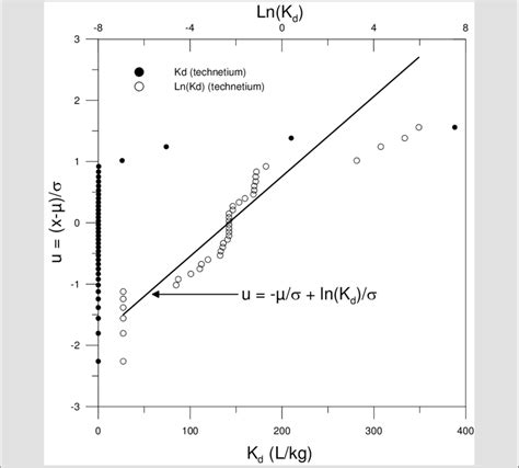 Figure A2 9 Cumulative Frequency Distribution For Data Loguniform And Download Scientific