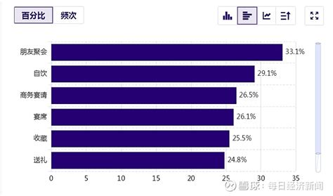酒类消费趋势报告丨年轻消费者购酒更看重口感价格品牌 2022年对酒行业而言无疑是巨大的考验消费者信心不足渠道库存偏高终端动销不畅