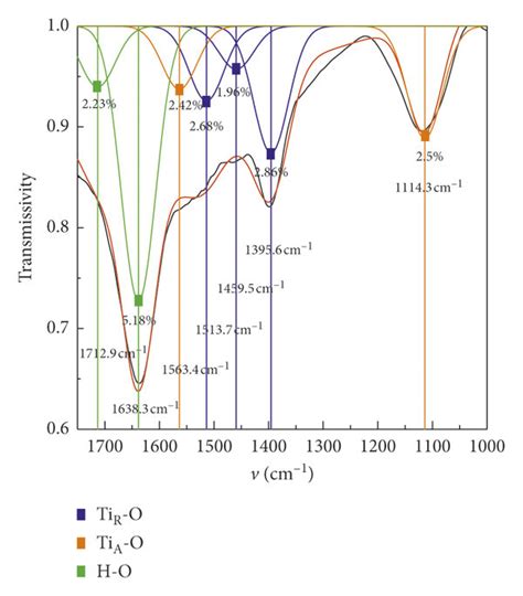 Infrared Spectra Of The Undoped Tio2 Samples At Calcination Temperature