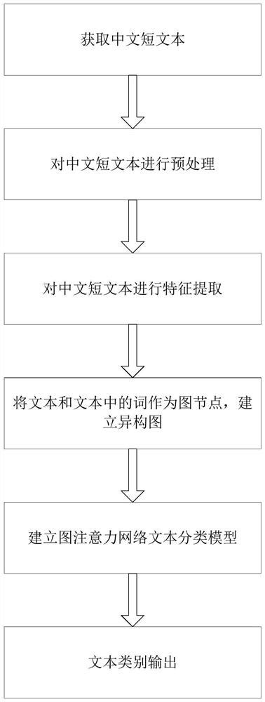 Chinese Short Text Classification Method Based On Graph Attention