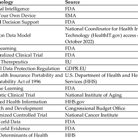 Key Abbreviations In Health Data Analytics Via Ai Ml And Dl