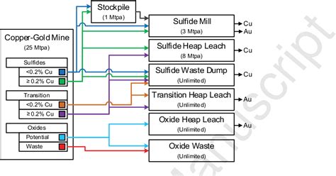figure 5 from global optimization of open pit mining complexes with